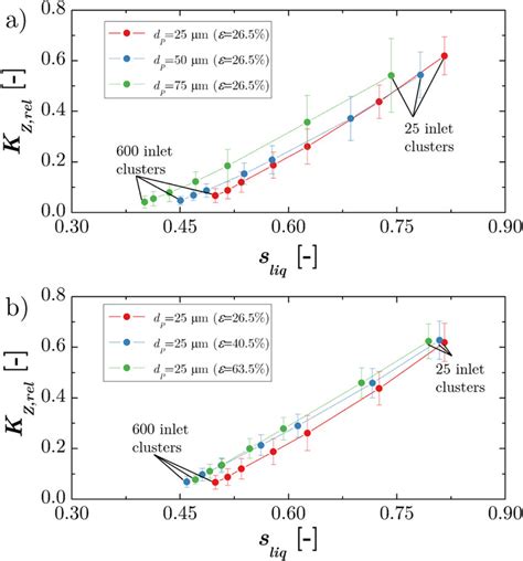 The Relative Permeability As A Function Of Liquid Water Saturation At