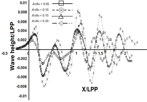 The Wave Height L Pp Of The Kcs Hull At Froude Number 026 It Is Download Scientific Diagram