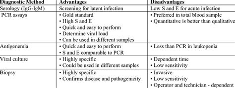 Advantages And Disadvantages Of The Different Diagnostic Methods Download Scientific Diagram