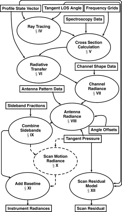 Eos Mls Forward Model Schematic Download Scientific Diagram