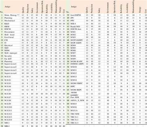 Paired Comparison Matrix Based On Preferences Of 75 Specialists Using