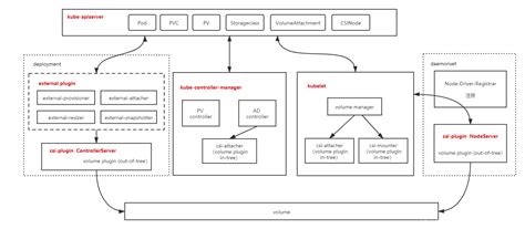k8s通过ceph csi接入存储的概要分析 cephcsi csdn博客