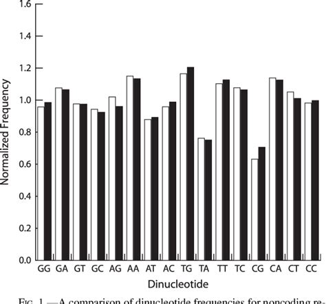 Figure 1 From Selective Constraints On Codon Usage Of Nuclear Genes From Arabidopsis Thaliana