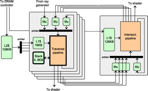 Figure 2 From Multi Bounding Volume Hierarchies For Ray Tracing Pipelines Semantic Scholar