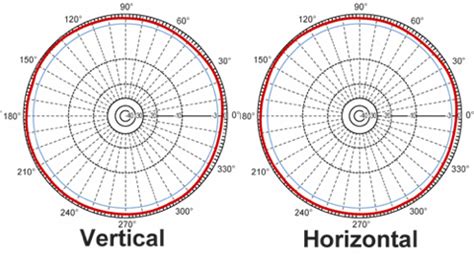 Antenna Radiation Plot And Negative Gain Values Electrical Engineering Stack Exchange