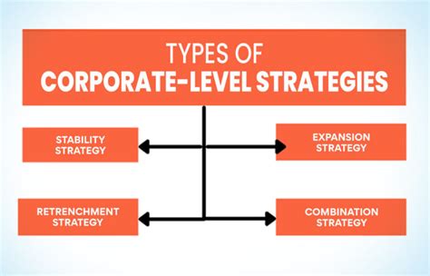 Corporate Level Strategies Definition Meaning And Frameworks Edureka