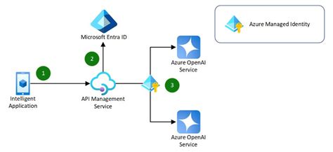 saad shaikh on linkedin azure openai scalability cloudarchitecture