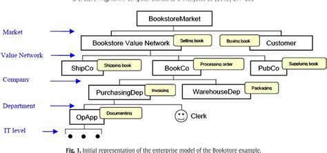 Figure 1 From Hierarchy Oriented Modeling Of Enterprise Architecture
