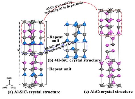 Schematic Diagram Of Al 4 Sic 4 A 4h Sic B And Al 4 C 3 C Cell Download Scientific
