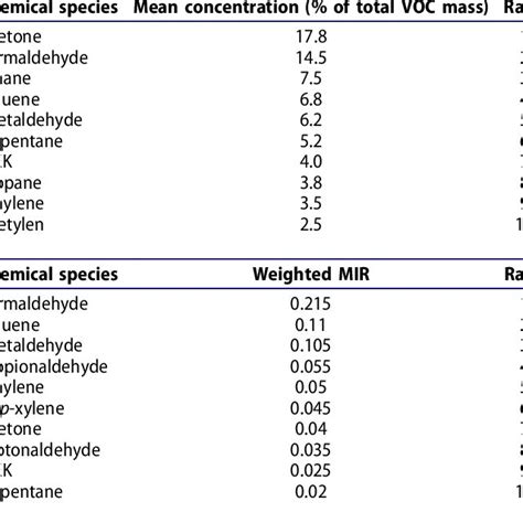Alain Robichaud Senior Air Quality Research Meteorologist B Eng Physics M Sc Meteorology