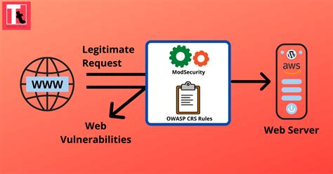 How To Setup Owasp Modsecurity Crs On Aws Lightsail Wordpress Server How To Setup Owasp Modsecurity Crs On Aws Lightsail Wordpress Server