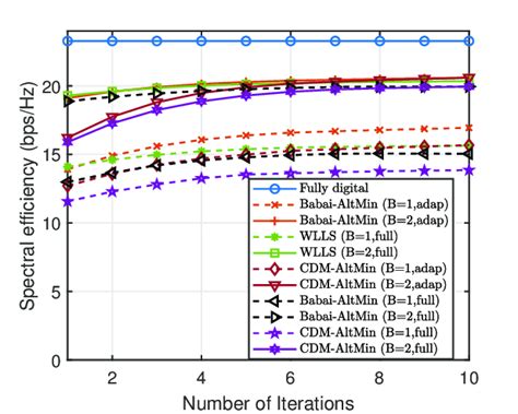 Spectral Efficiency Versus Number Of Iterations Snr 0db N T 144