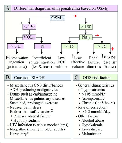 Causes Of Hyponatremia And Risk Factors For Ods A Causes Of