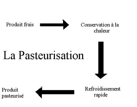La Pasteurisation La Péremption Et La Conservation Des Aliments Tpe
