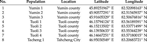 Latitude And Longitude Information Of The Sample Population Download