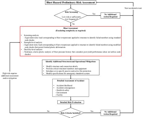4 Abs Procedure For Assessment Of Structural Safety Against Blast