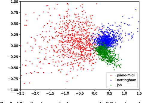 Modeling Melodic Feature Dependency With Modularized Variational Auto Encoder
