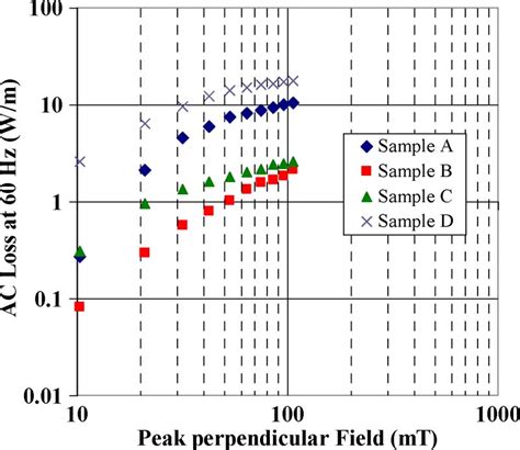 Ac Loss Measurement Results Of The Four Samples A B C And D That Had