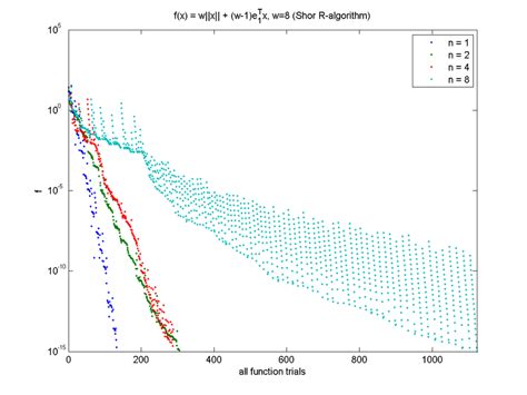 1 results using the shor r algorithm instead of bfgs with c 2 0 in