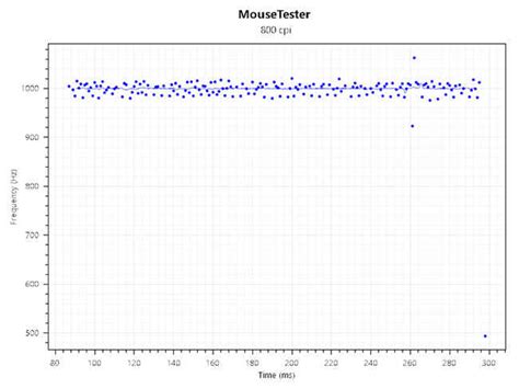 This Is How We Test Gaming Mice Digit
