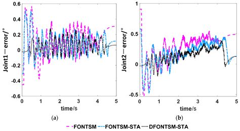Electronics Free Full Text Dynamic Fractional Order Nonsingular Terminal Super Twisting