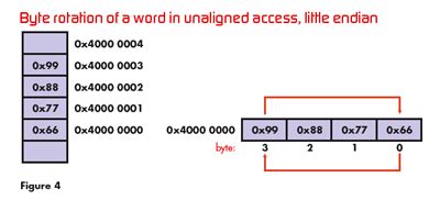 How To Use ARM S Data Abort Exception Embedded