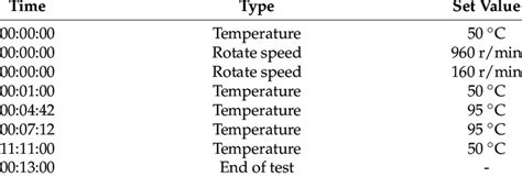 Rapid Viscosity Analyzer Rva Program Settings Download Scientific Diagram
