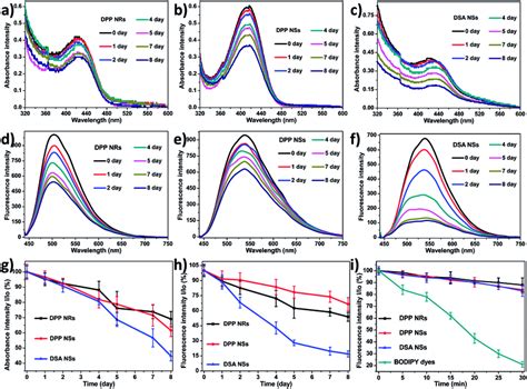 The Absorbance Intensity Of The A Dpp Nrs B Dpp Nss And C Dsa Download Scientific