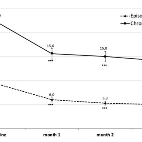 Mean Monthly Headache Severity Three Point Scale From 1 Mild To