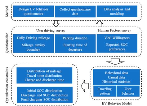 Figure 2 From V2g Multi Objective Dispatching Optimization Strategy Based On User Behavior Model