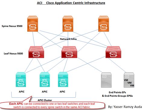 Whats The Different Result With Cisco ACI Router Switch Blog