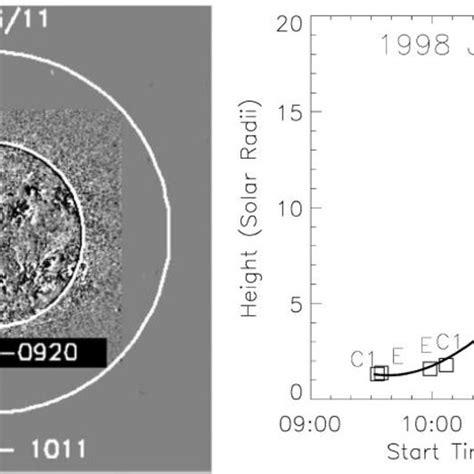 speed left and width middle distributions of cmes detected by
