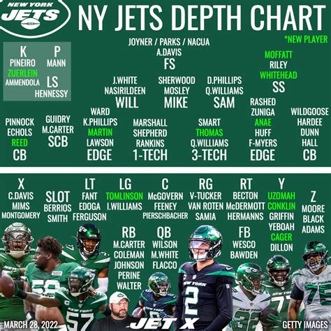 Grading The Ny Jets Current Depth Chart The Holes Remain Plentiful