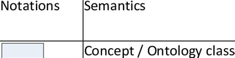Ontology Modelling Notations Download Table