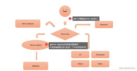 Openstack架构构建及详解3 Glance组件 阿里云开发者社区 Openstack架构构建及详解3 Glance组件 阿里云开发者社区