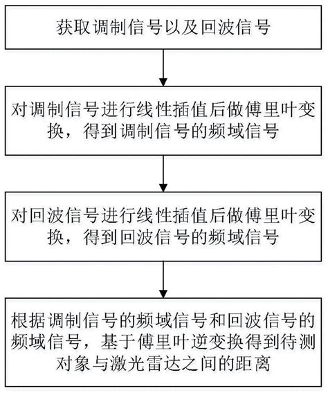 Laser Radar Ranging Method And Device Eureka Patsnap