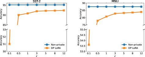 Figure From Differentially Private Fine Tuning Of Language Models Semantic Scholar