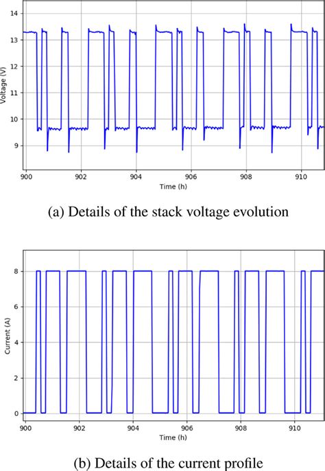 Details Of The Stack Voltage And The Corresponding Current Profile