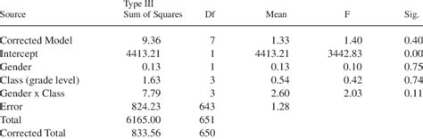 test of between subjects effects on dependent variable gpa download table