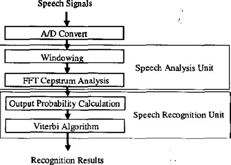 Figure 1 From A Low Power Vlsi Design Of An Hmm Based Speech Recognition System Semantic Scholar