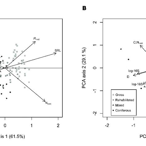 Principal Component Analysis Pca Of Absorptive Fine Root Traits D Download Scientific