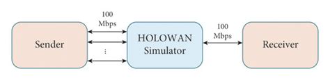 Workflow For Testbed Application Download Scientific Diagram