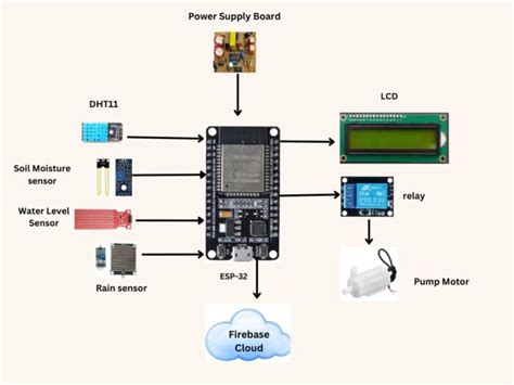 Smart Agriculture For Sustainability The Implementation Of Smart
