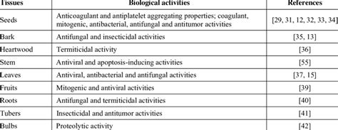Lectins In Different Plant Tissues With Distinct Biological Activities Download Table
