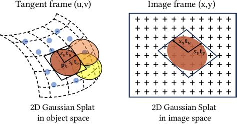 Figure 3 From 2d Gaussian Splatting For Geometrically Accurate Radiance Fields Semantic Scholar
