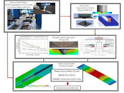 Numerical Modelling Strategy And Integration Between Local And Global