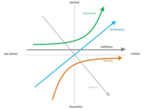 What Is Kano Model ~ Uxness