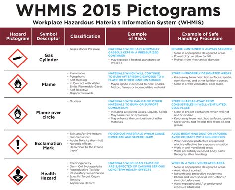 Safety Whmis And Hhps Mrpanchbhayas Learning Website