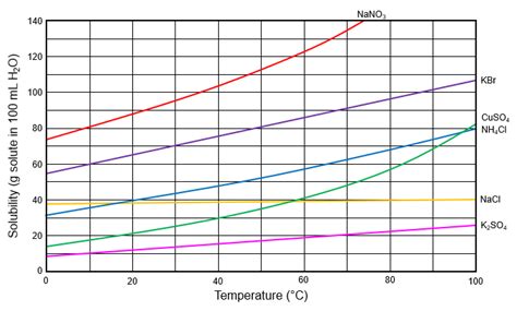Solubility Curve Practice Problems Worksheet 1 Worksheets Library