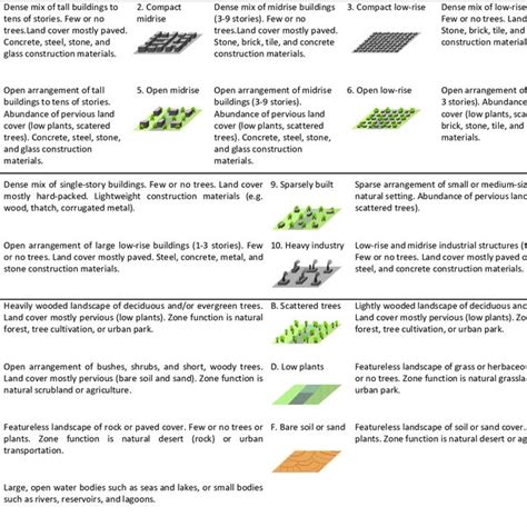 Description Of Lcz Classes Adapted From 1 Download Scientific Diagram